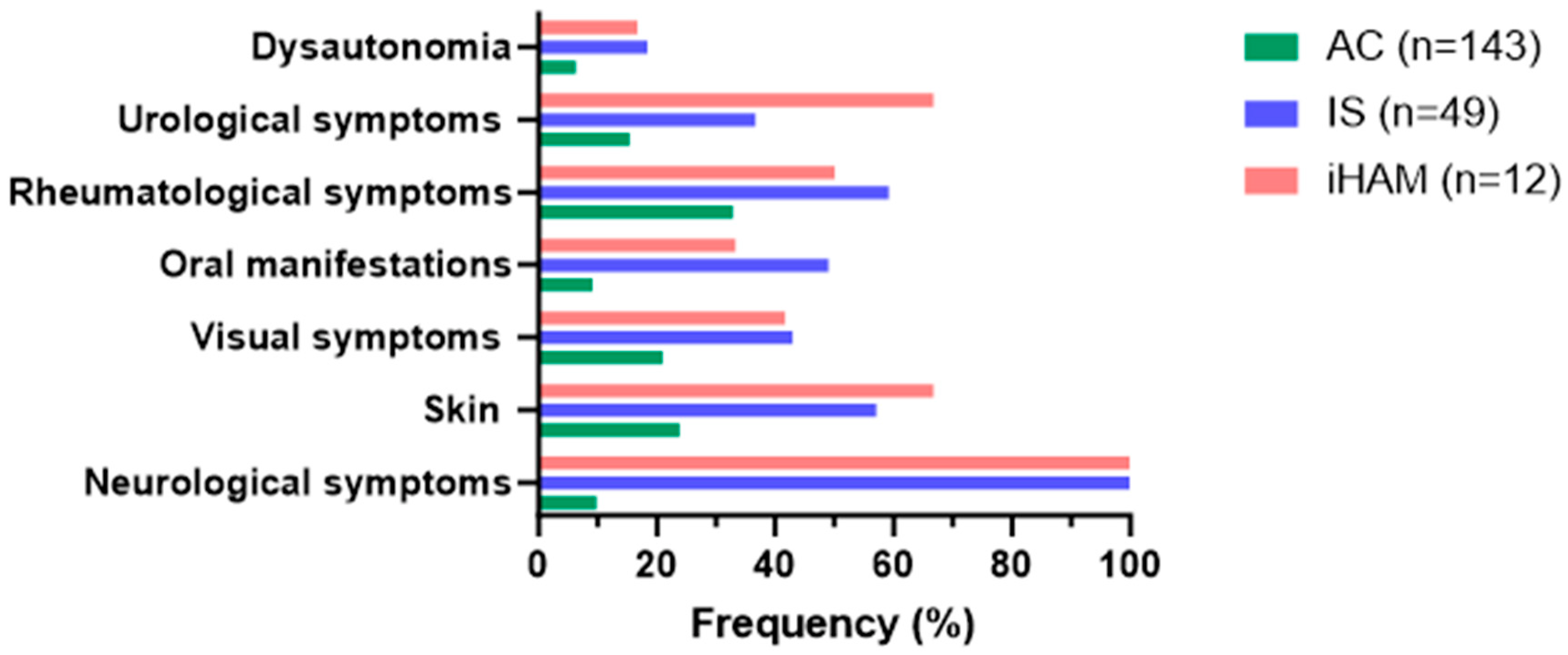 HTLV-1-Associated Myelopathy (HAM) Incidence in Asymptomatic Carriers ...