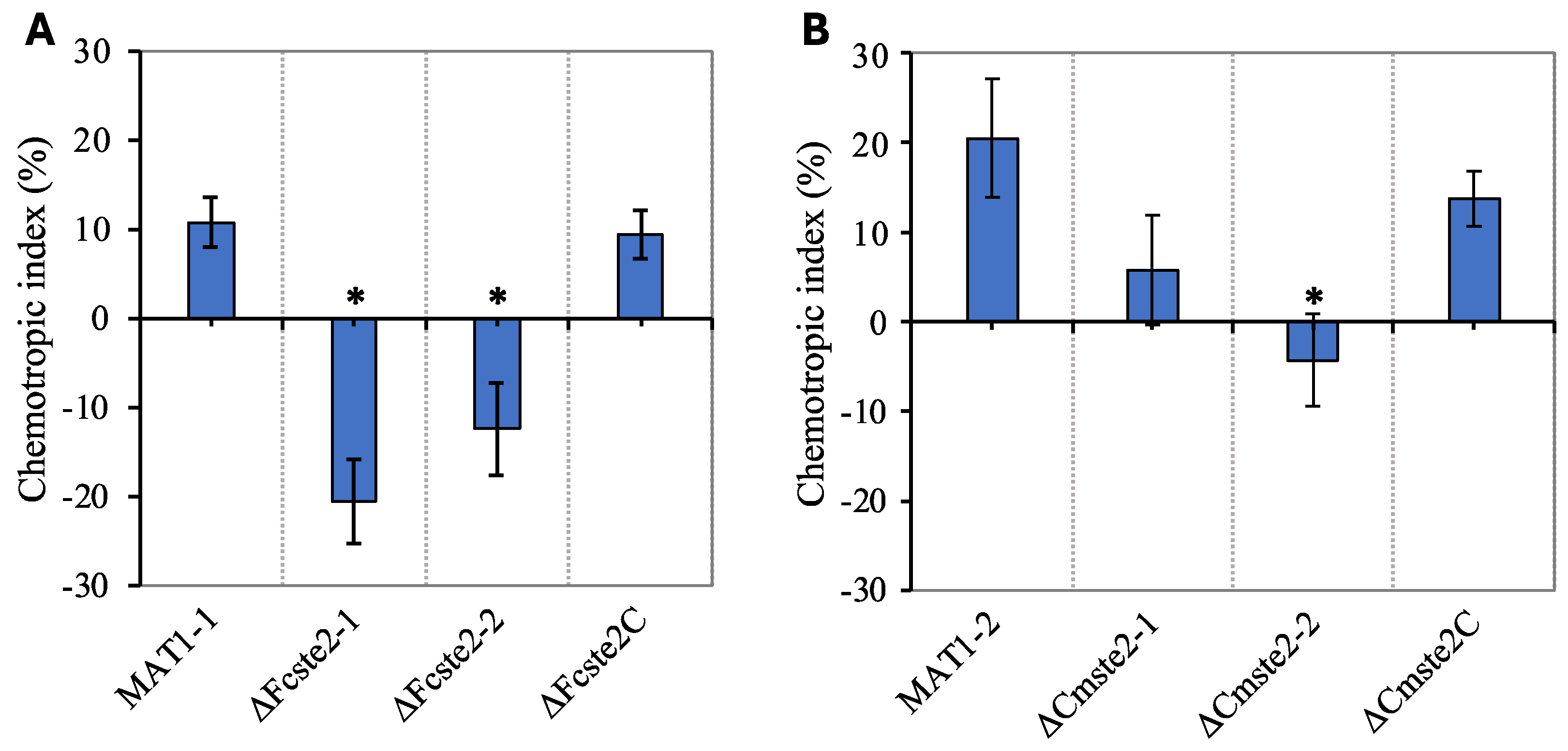 Sex Pheromone Receptor Ste2 Orchestrates Chemotropic Growth towards ...