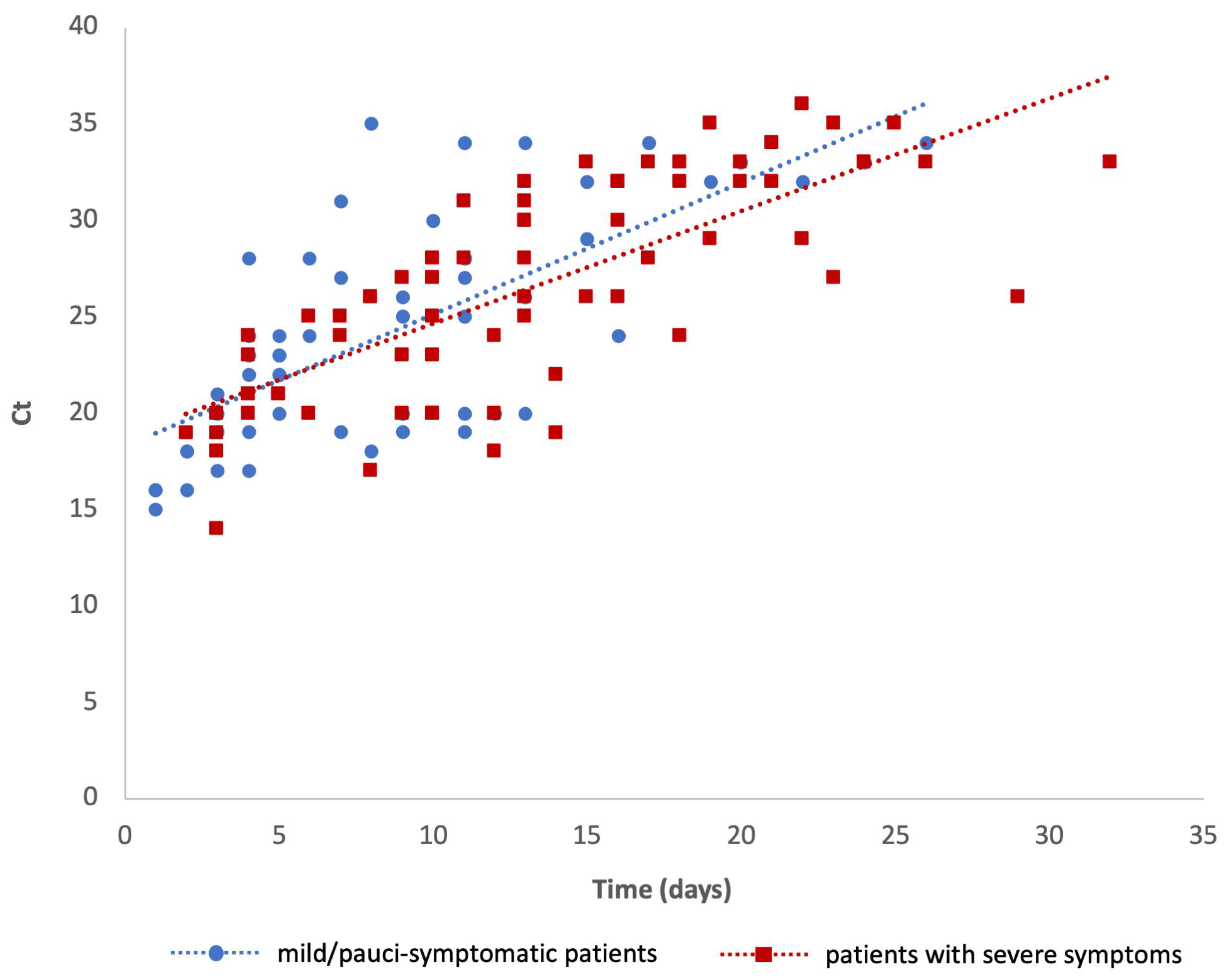 Kinetics of SARS-CoV-2 Viral Load in Hospitalized Patients