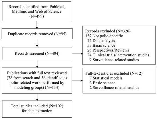 Pathogens | Free Full-Text | Review of Poliovirus Transmission and Economic Modeling to Support ...