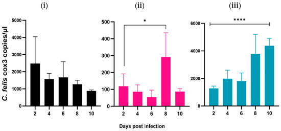 Pathogens | Free Full-Text | The Establishment of a Novel In Vitro ...