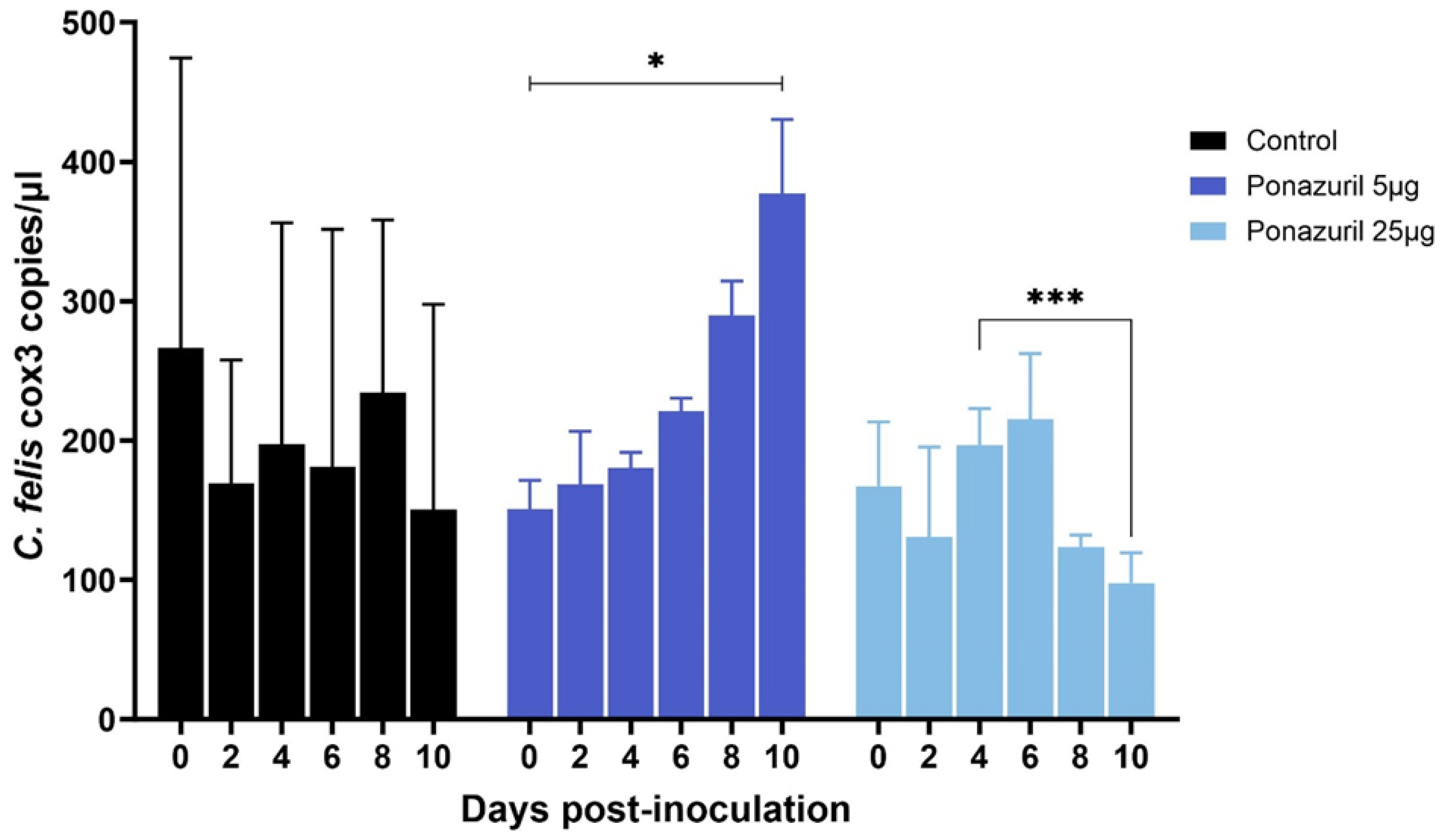 The Establishment of a Novel In Vitro System for Culturing Cytauxzoon felis