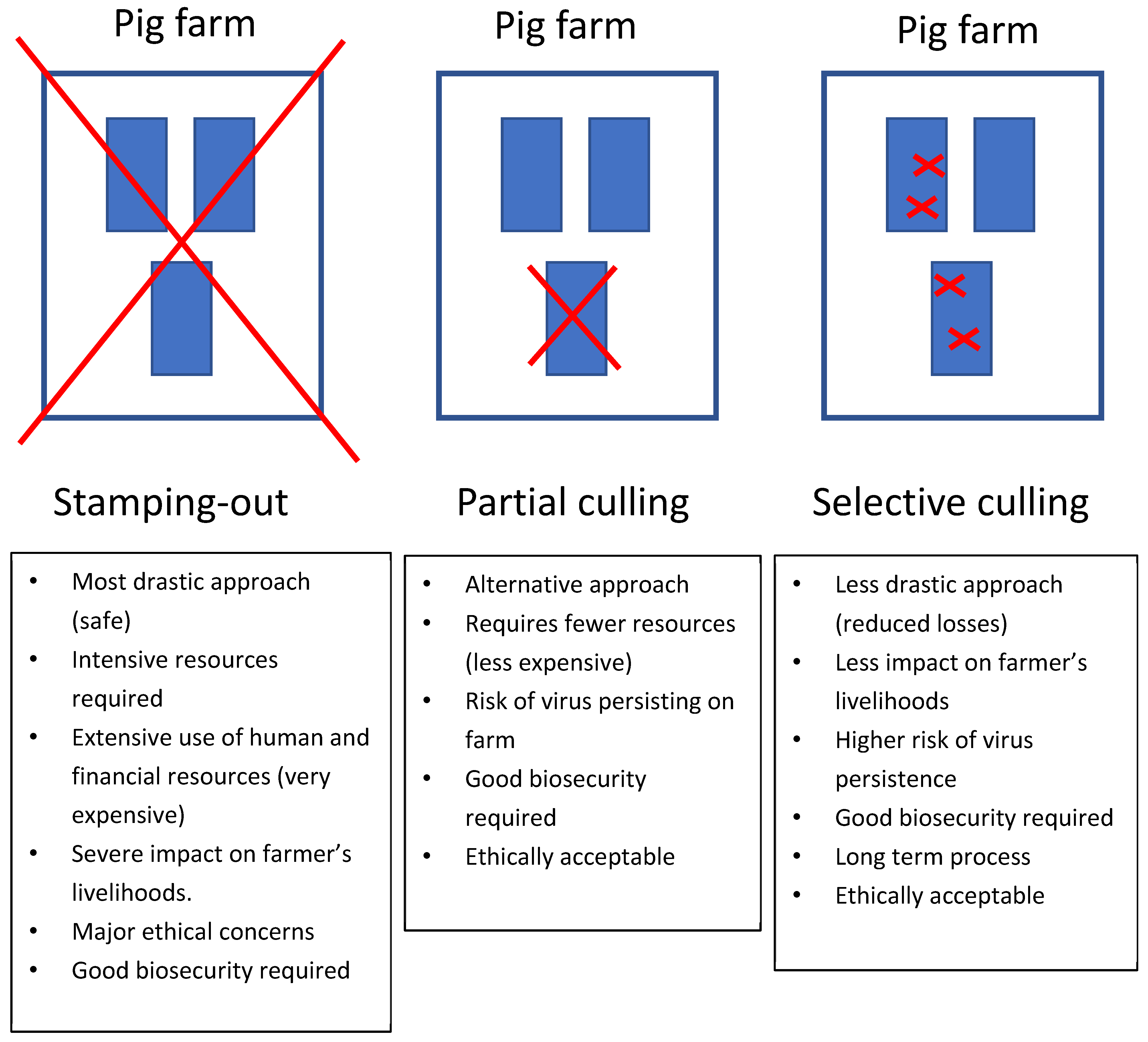 Evaluation of Selective Culling as a Containment Strategy for African ...