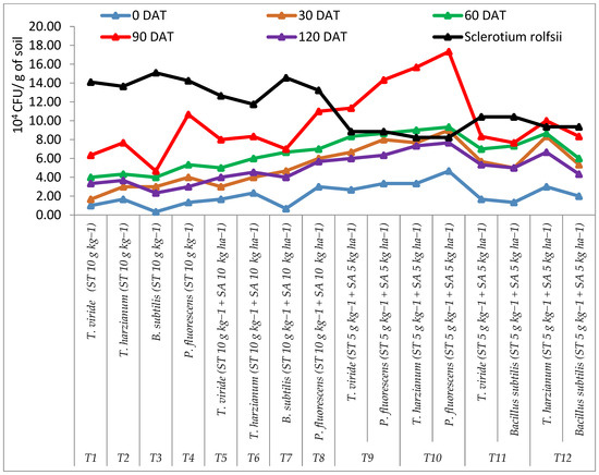 Biological Control of Stem Rot of Groundnut Induced by Sclerotium ...