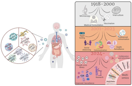 Conference Report: LPMHealthcare Emerging Viruses 2023 (EVOX23 ...