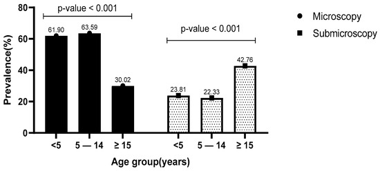 Quality Control of Microscopic Diagnosis of Malaria in Healthcare ...