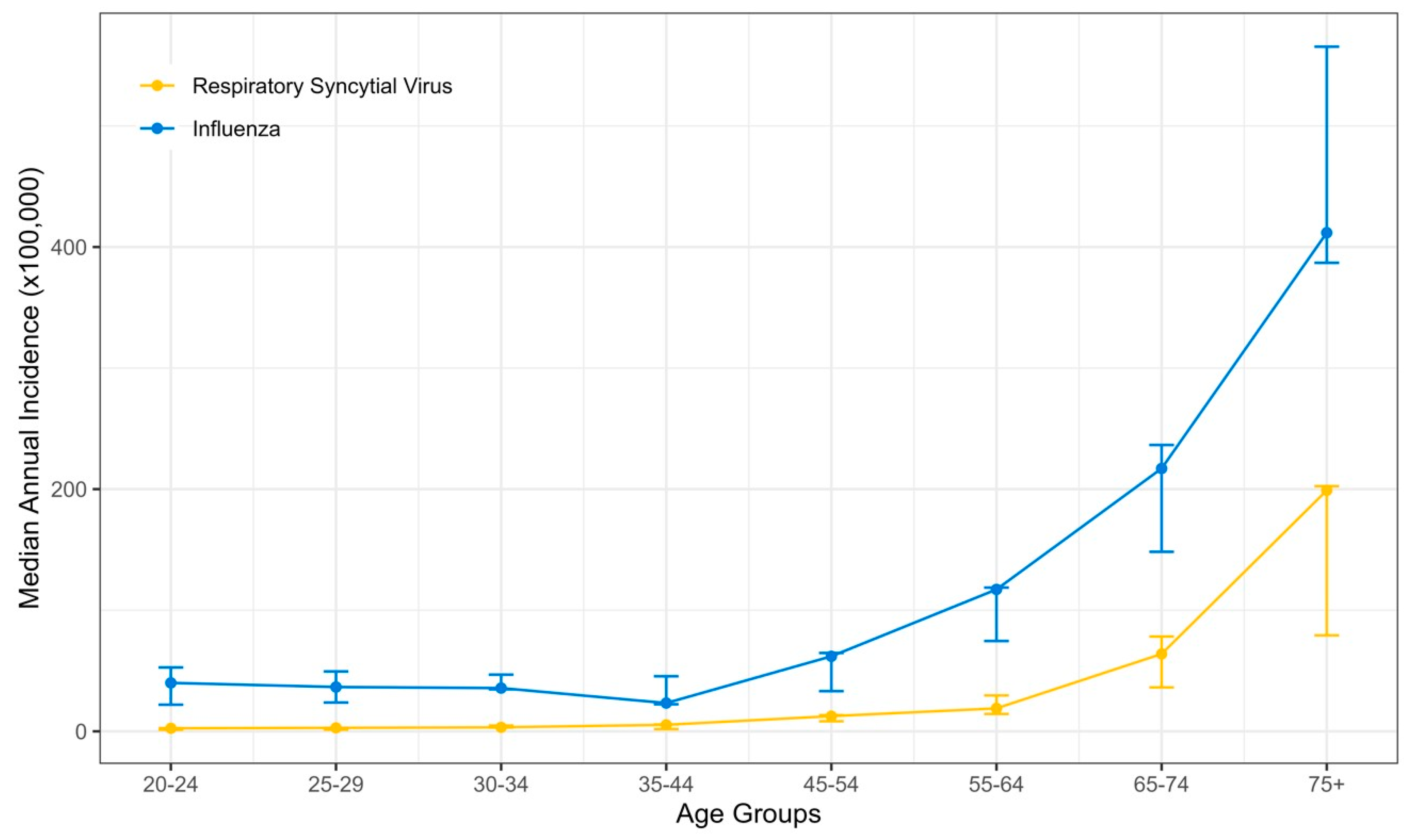 Adult Respiratory Syncytial Virus Infection: Defining Incidence, Risk ...