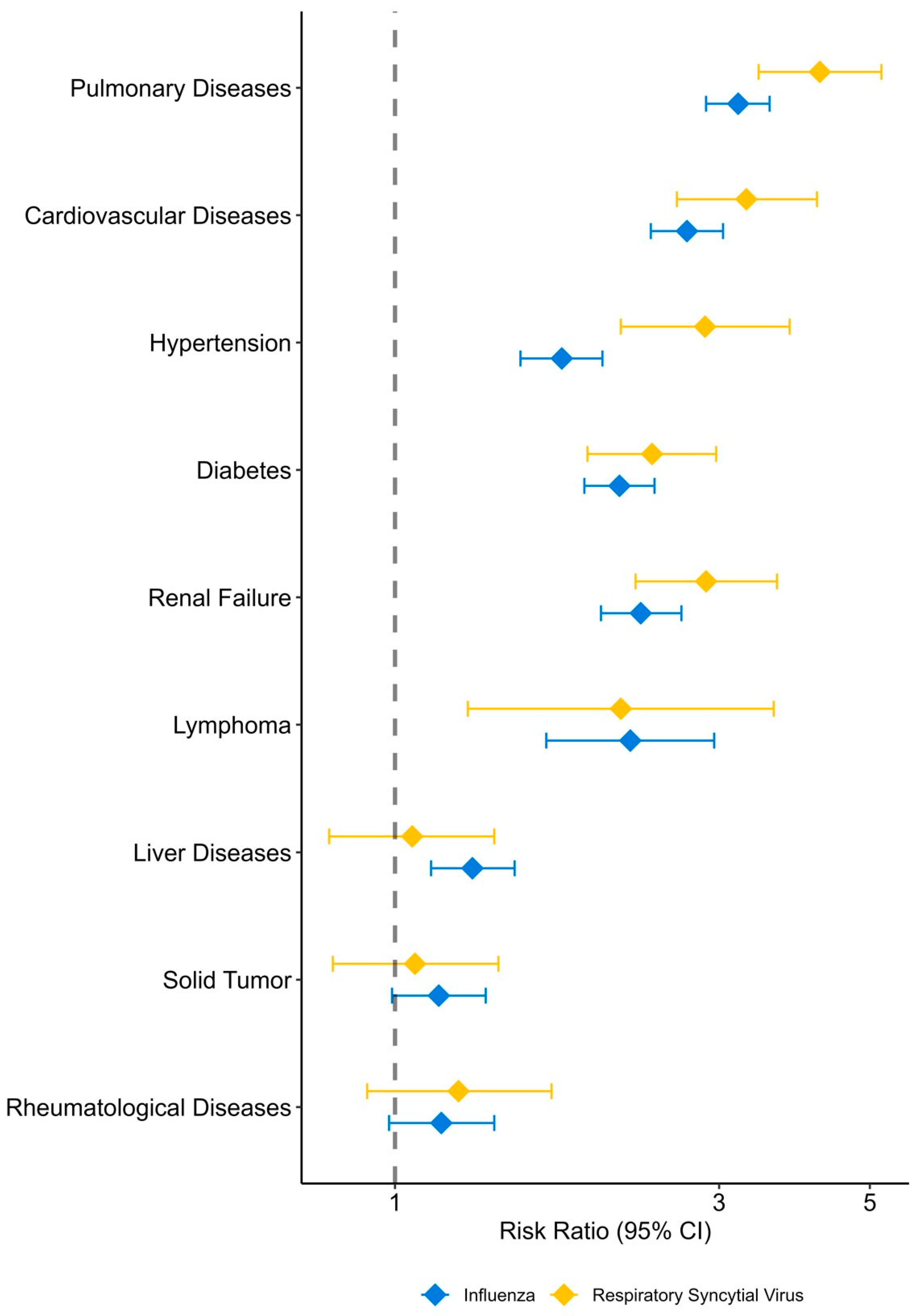 Adult Respiratory Syncytial Virus Infection: Defining Incidence, Risk ...