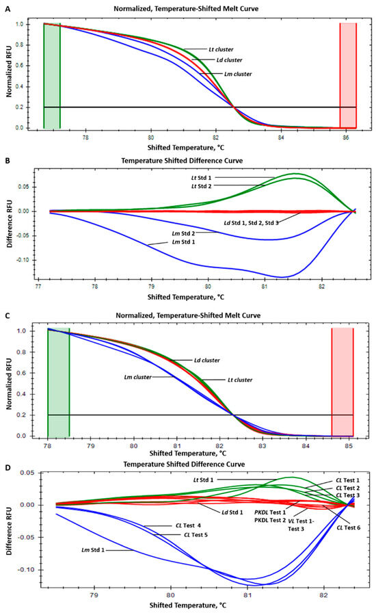 Assessment of High-Resolution Melting Curve Analysis for Leishmania spp ...