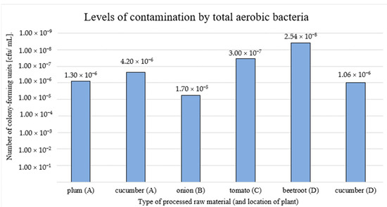 In the Depths of Wash Water: Isolation of Opportunistic Bacteria from ...