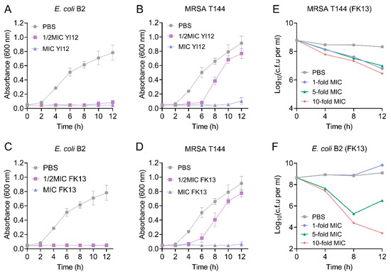Evaluation of the Antibacterial Potential of Two Short Linear Peptides ...
