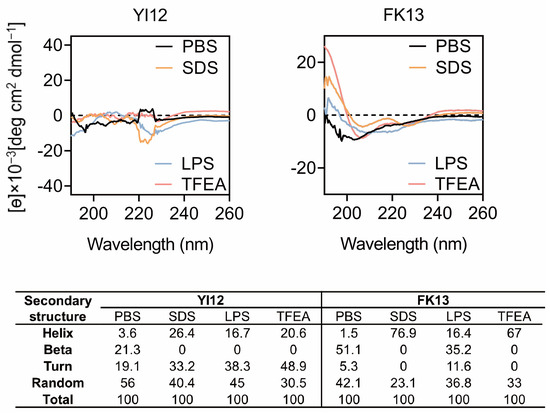 Evaluation of the Antibacterial Potential of Two Short Linear Peptides ...