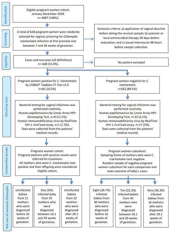 Identifying the Impact of Chlamydia trachomatis Screening and Treatment ...