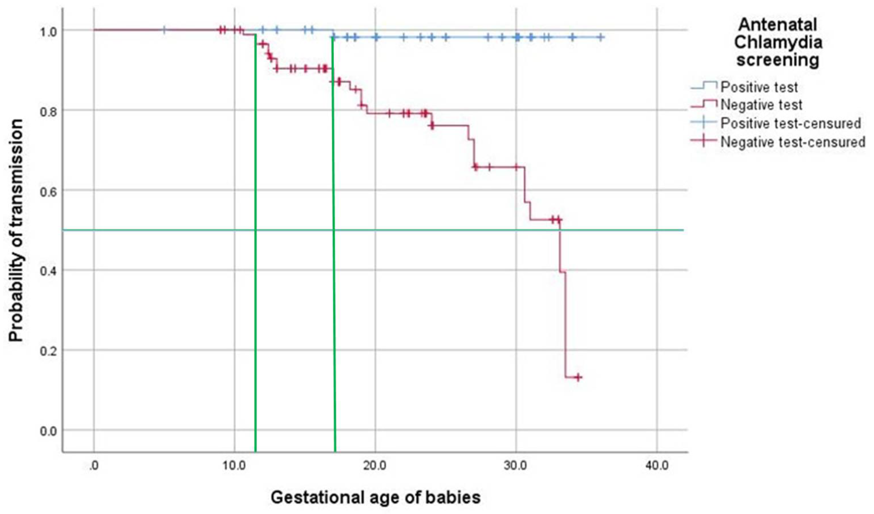 Identifying the Impact of Chlamydia trachomatis Screening and Treatment ...