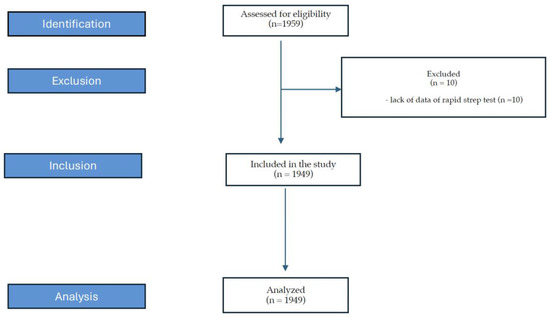 Frequency of Group A Streptococcus Infection and Analysis of Antibiotic ...