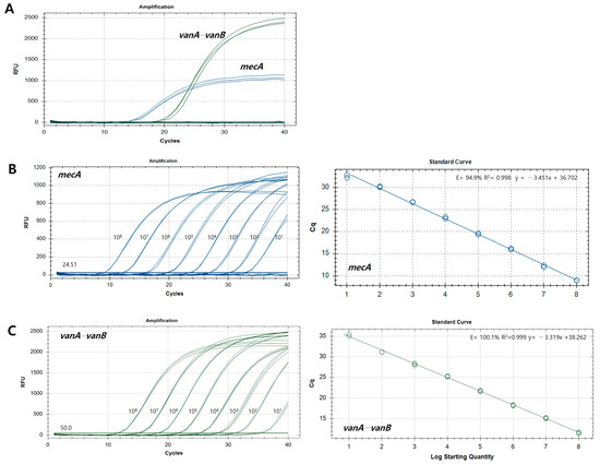 Development of a One-Step Multiplex qPCR Assay for Detection of ...