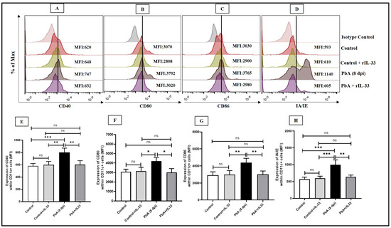Administration of rIL-33 Restores Altered mDC/pDC Ratio, MDSC Frequency ...