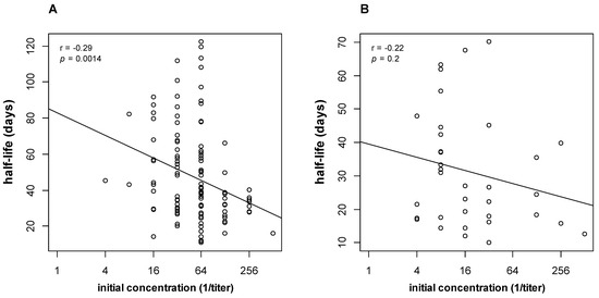 Kinetics of RPR Decline in Pregnant Persons Treated for Syphilis in ...