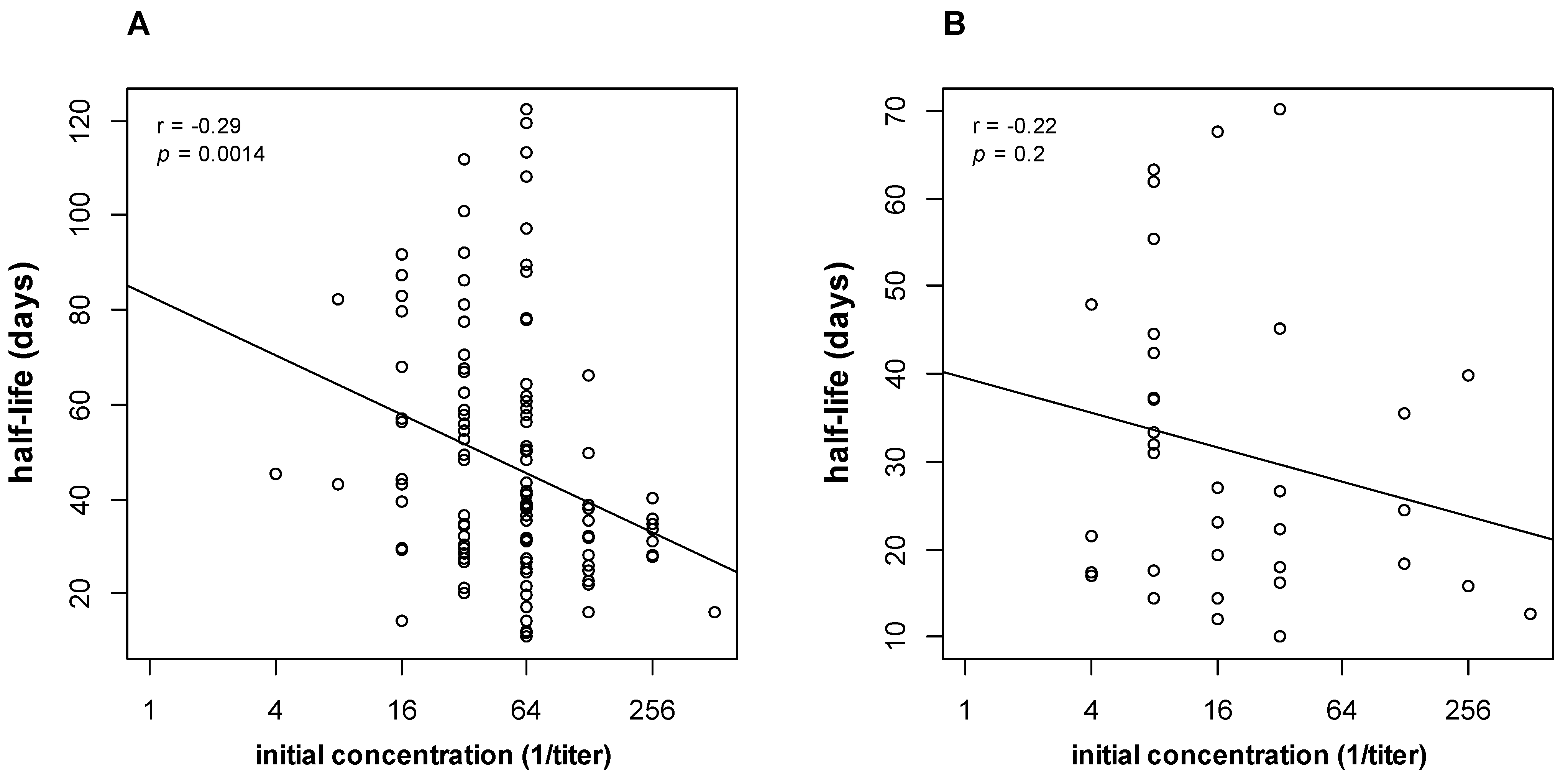 Kinetics of RPR Decline in Pregnant Persons Treated for Syphilis in ...