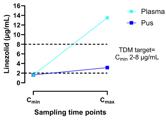 Therapeutic Drug Monitoring-Guided Linezolid Therapy for the Treatment ...