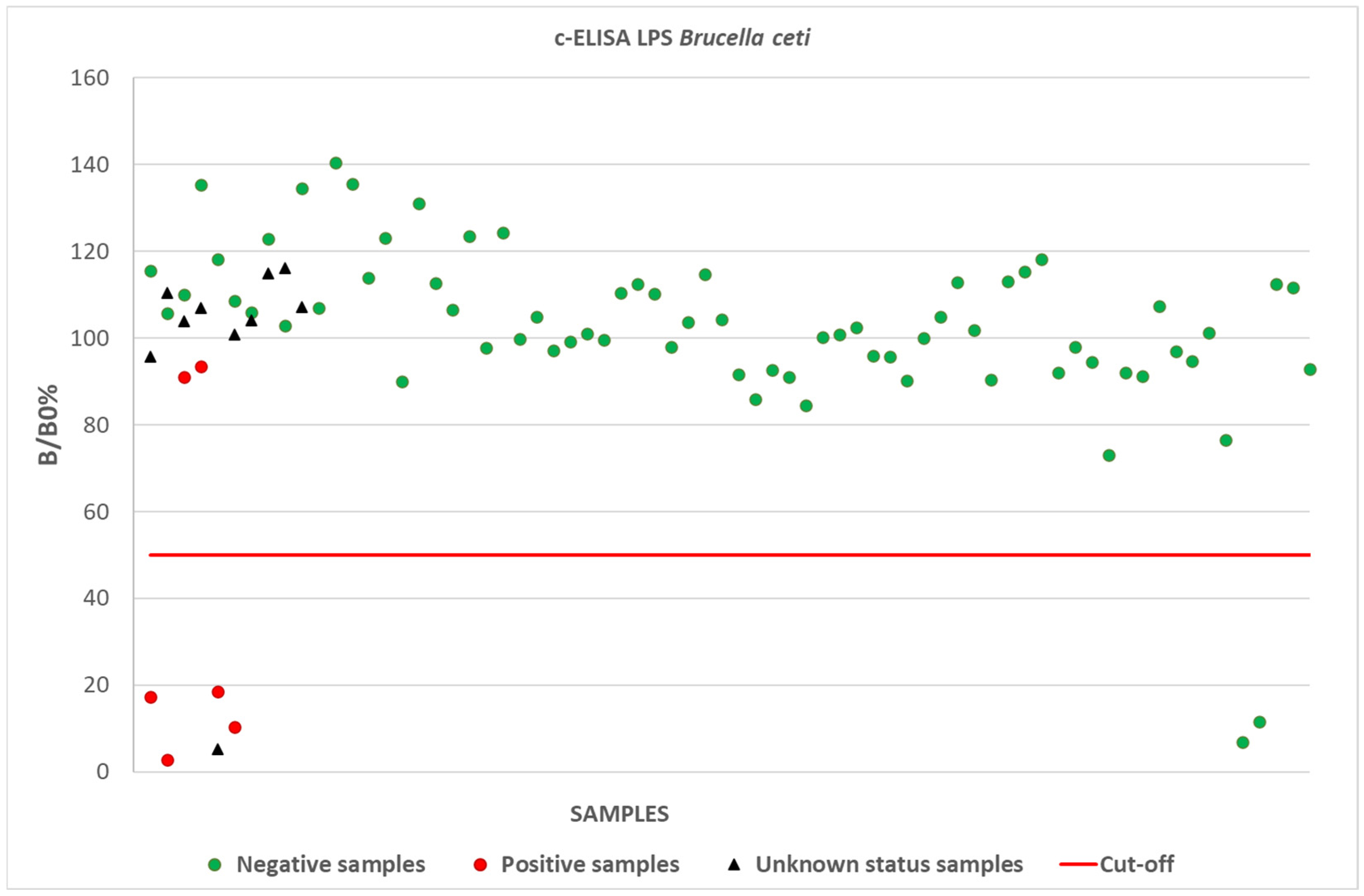Serological Diagnosis of Brucella Infection in Cetaceans by Rapid Serum ...