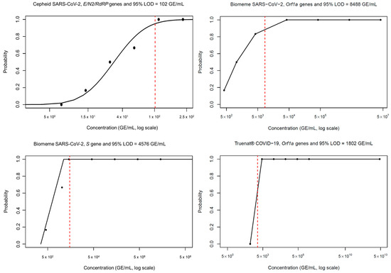 Comparison of Two Field Deployable PCR Platforms for SARS-CoV-2 and ...