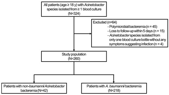 Comparative Analysis of Clinical Characteristics and Antimicrobial ...