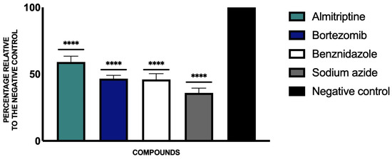 Repurposing COVID-19 Compounds (via MMV COVID Box): Almitrine and ...