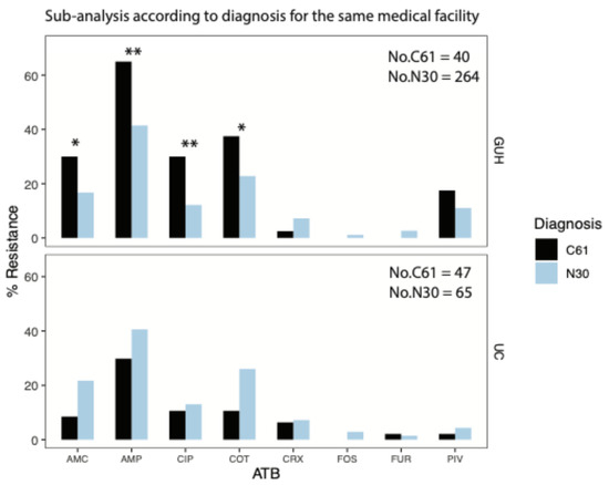 The Role of Stratified Cumulative Antibiograms in the (Choice of ...