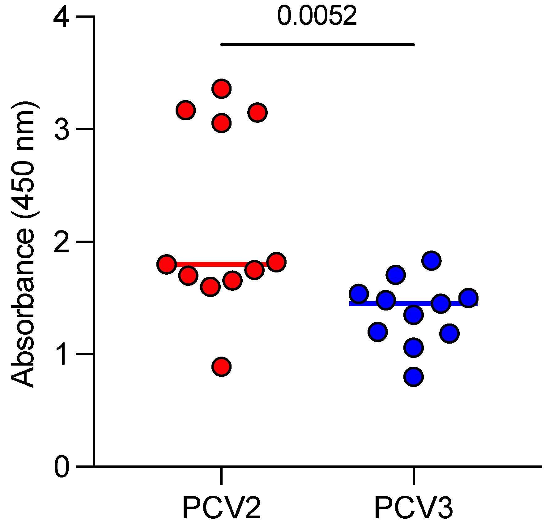 Evaluation of IgM, IgA, and IgG Antibody Responses Against PCV3 and PCV2 in Tissues of Aborted ...