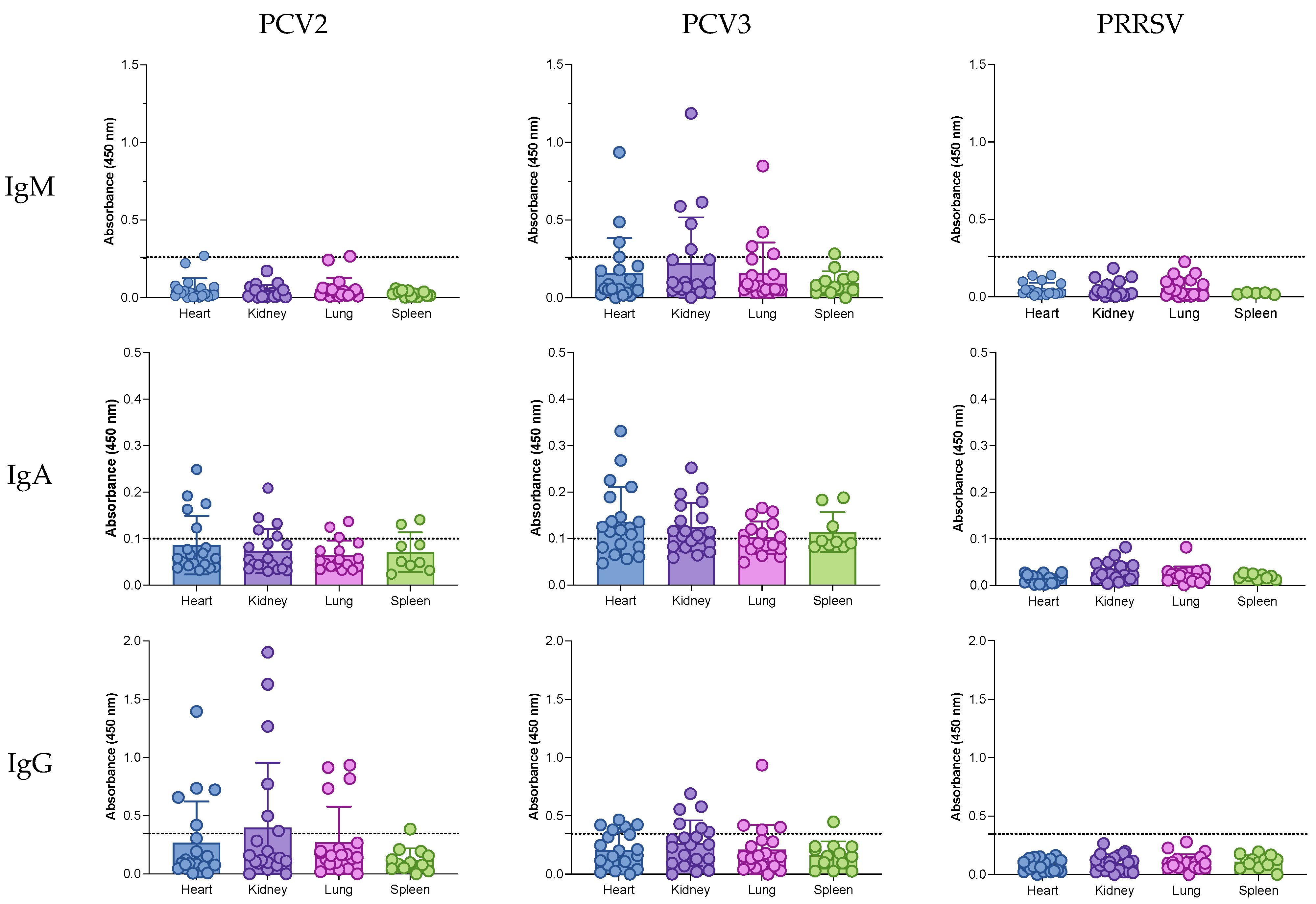 Evaluation of IgM, IgA, and IgG Antibody Responses Against PCV3 and PCV2 in Tissues of Aborted ...