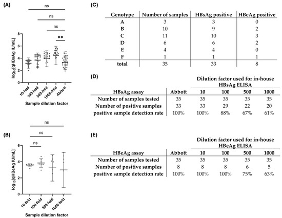 Development of Low-Cost In-House Assays for Quantitative Detection of ...