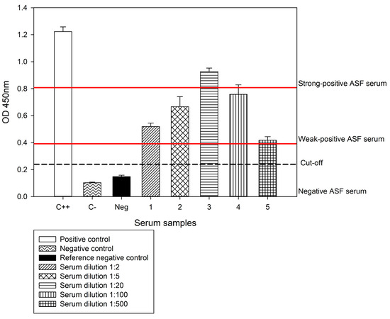 Cloning and Expression of a Truncated Form of the p72 Protein of the ...