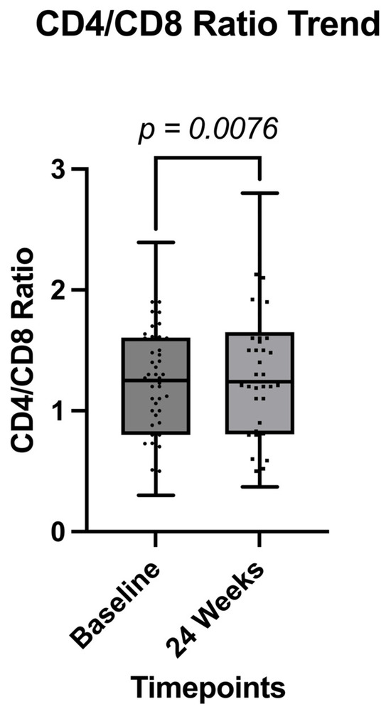 CD4/CD8 Ratio Increase in Female Living with HIV Switching to ...