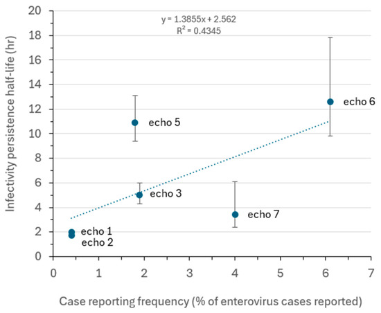 Persistence of Infectivity of Different Enteroviruses on a Surrogate ...