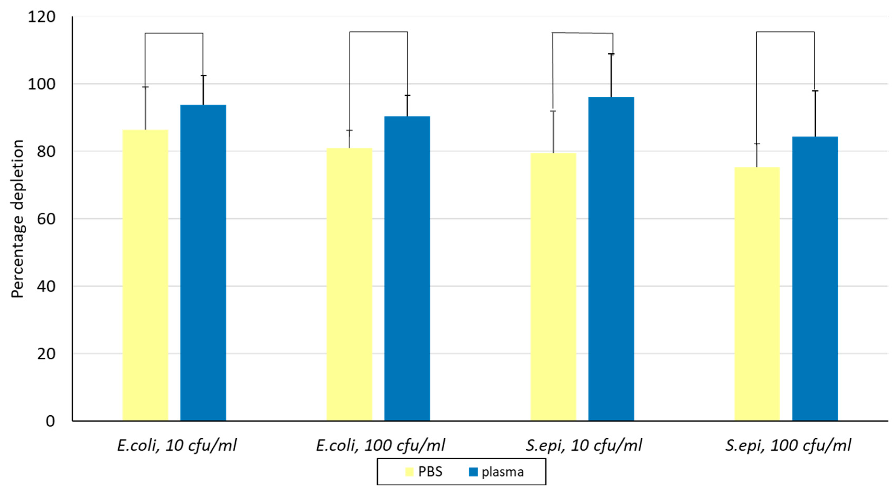 Nylon Affinity Networks Capture and Sequester Two Model Bacteria Spiked ...