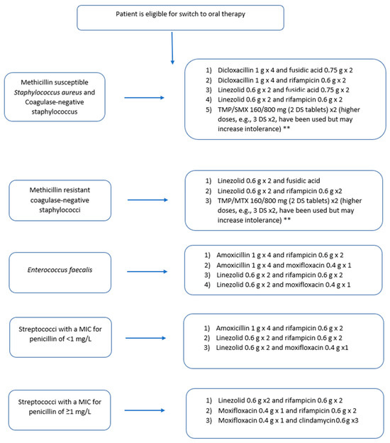 Oral Therapy for Infective Endocarditis: Where Do We Stand?