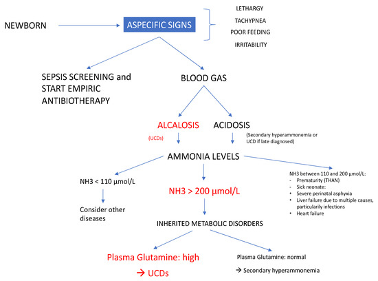 Irritability, Poor Feeding and Respiratory Alkalosis in Newborns: Think ...