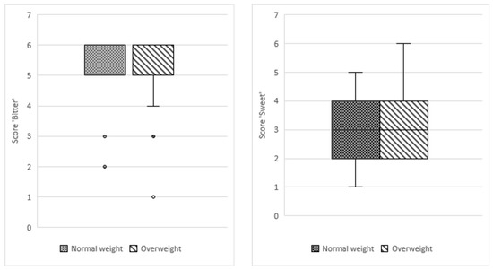 Pediatric Reports | Free Full-Text | Taste Sensitivity and Taste ...