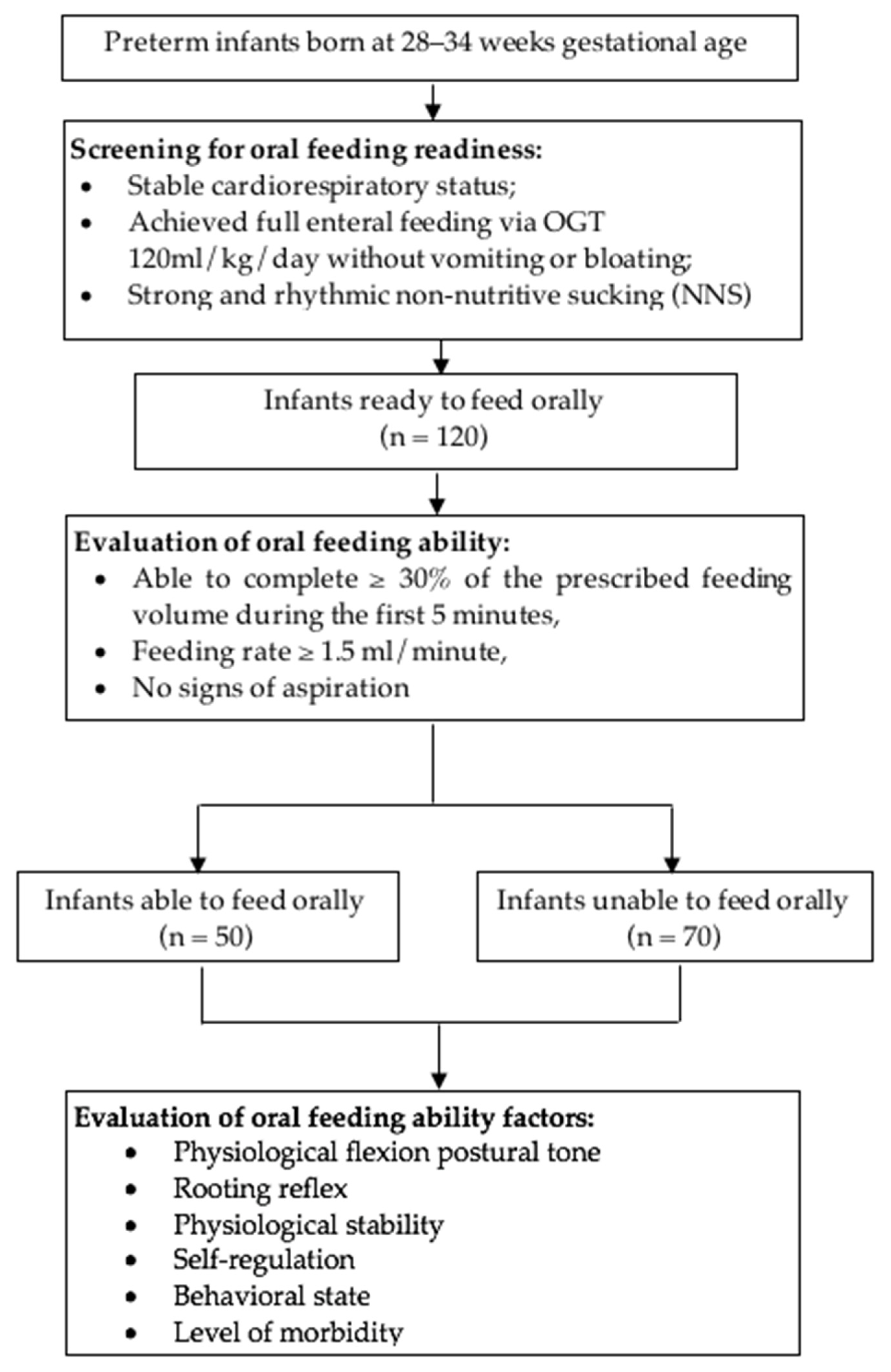 Pediatric Reports Free Full Text Factors Affecting Oral Feeding