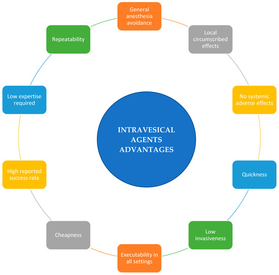 Intravesical Agents in the Treatment of Bladder Clots in Children