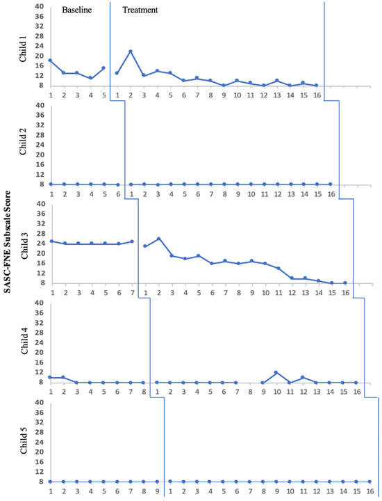 Integrated Behavior Therapy for Exclusively Anxious Selective Mutism: A ...