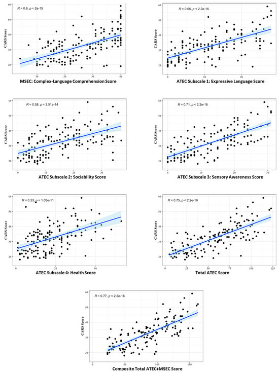 A Comparison of Parent Reports, the Mental Synthesis Evaluation ...