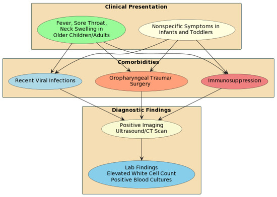 Pediatric Lemierre’s Syndrome: A Comprehensive Literature Review