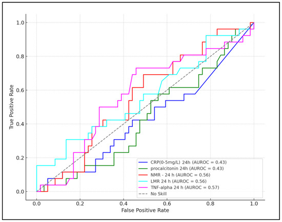 Predictive Value of Neutrophil-to-Monocyte Ratio, Lymphocyte-to ...