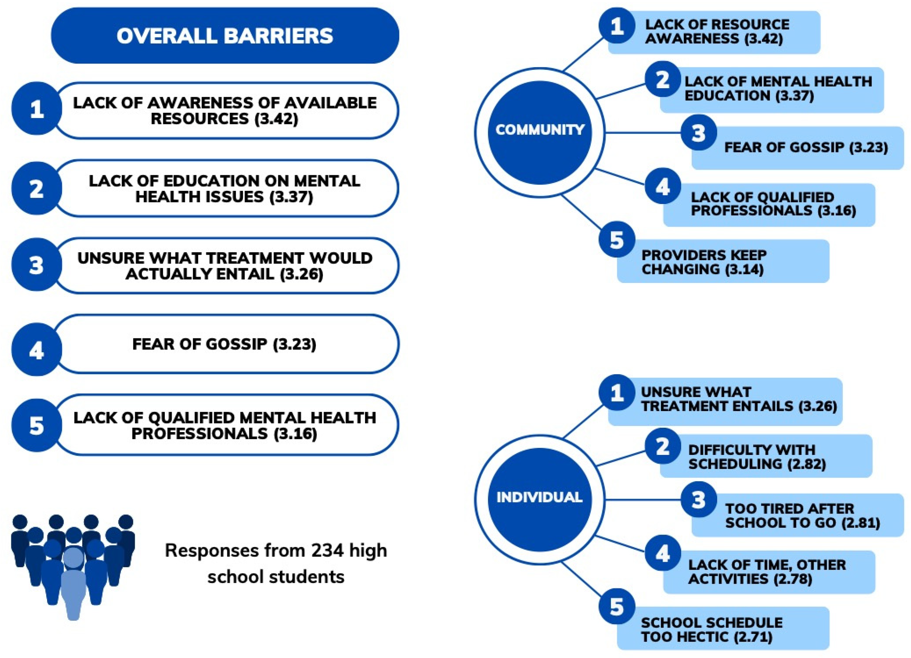 Adolescents Identify Modifiable Community-Level Barriers to Accessing Mental Health and ...