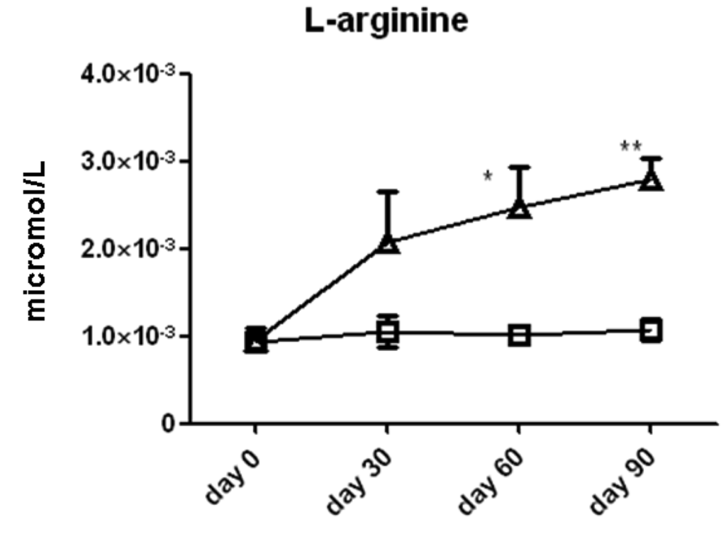 L-Arginine Supplementation and Metabolism in Asthma