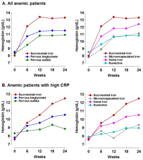 Sucrosomial® Iron: A New Generation Iron for Improving Oral Supplementation