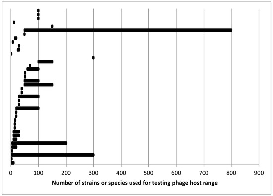 Pharmaceuticals | Free Full-Text | Phages for Phage Therapy: Isolation ...