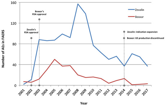Radioimmunotherapy in Non-Hodgkin’s Lymphoma: Retrospective Adverse ...